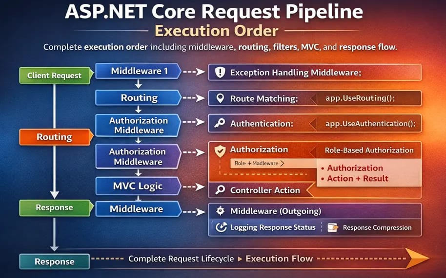 ASP.NET Core Request Pipeline – Complete Execution Order